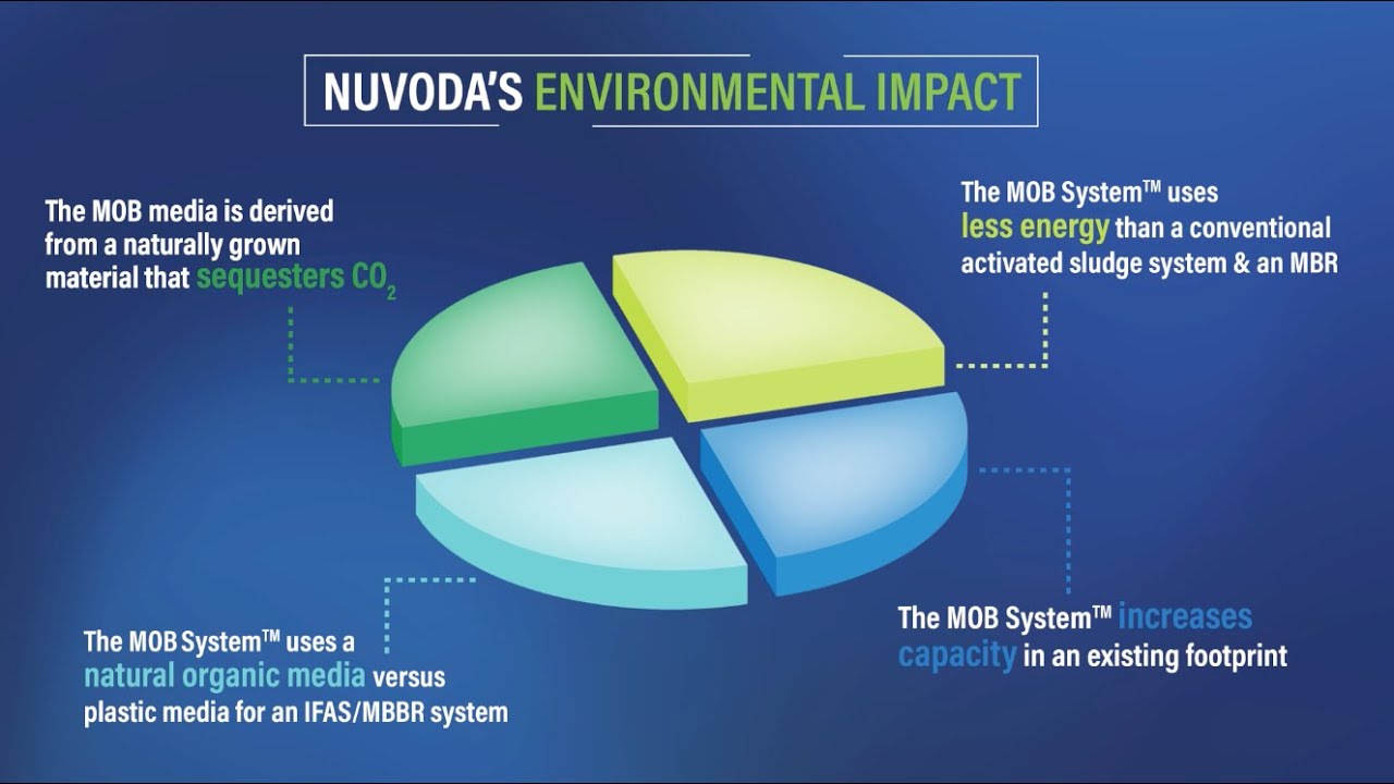 Nuvoda's Environmental Impact