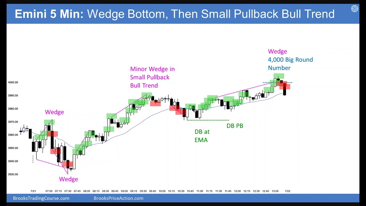 How to read Al Brooks End Of Day Chart Setups