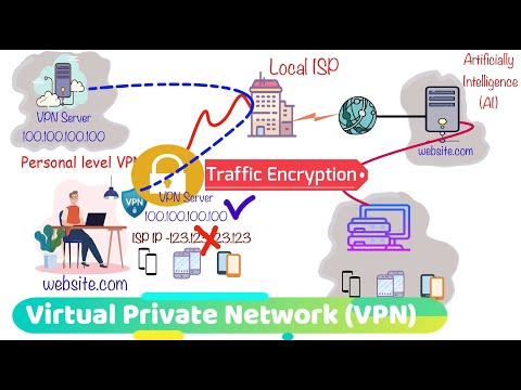 Virtual Private Network (VPN) | Types Of Computer Networking Terms
