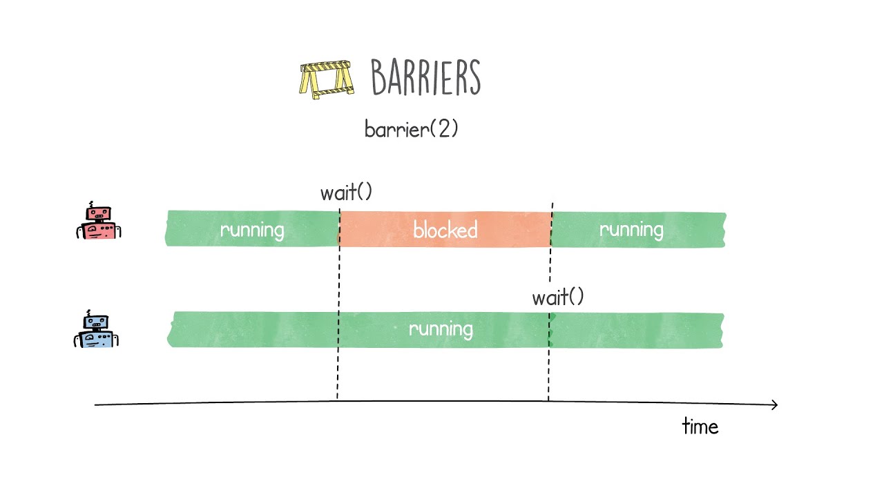 Python's Thread Barriers in 8 mins