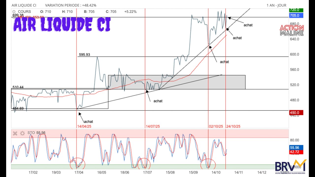 BRVM: TRADING - ANALYSE GRAPHIQUE AIR LIQUIDE.