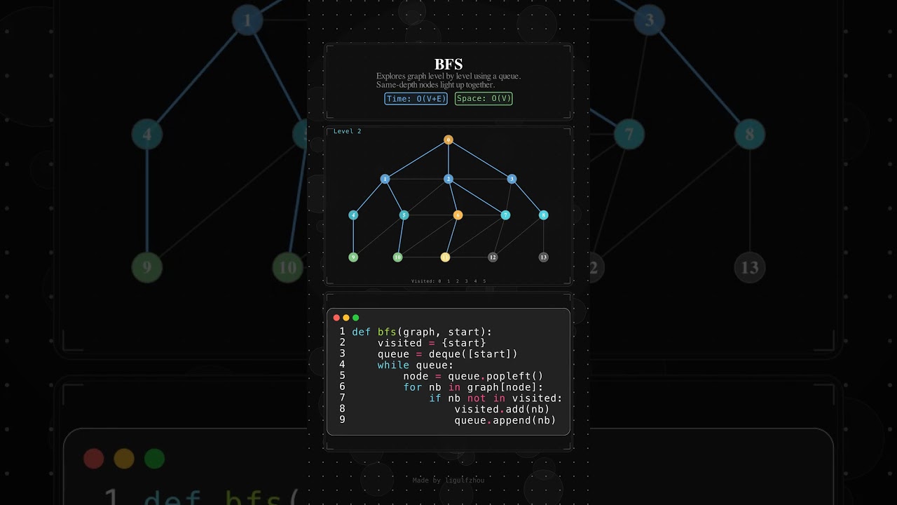 BFS algorithm visualization  #algorithms #coding #sorting #visualization #pythonprogramming  #