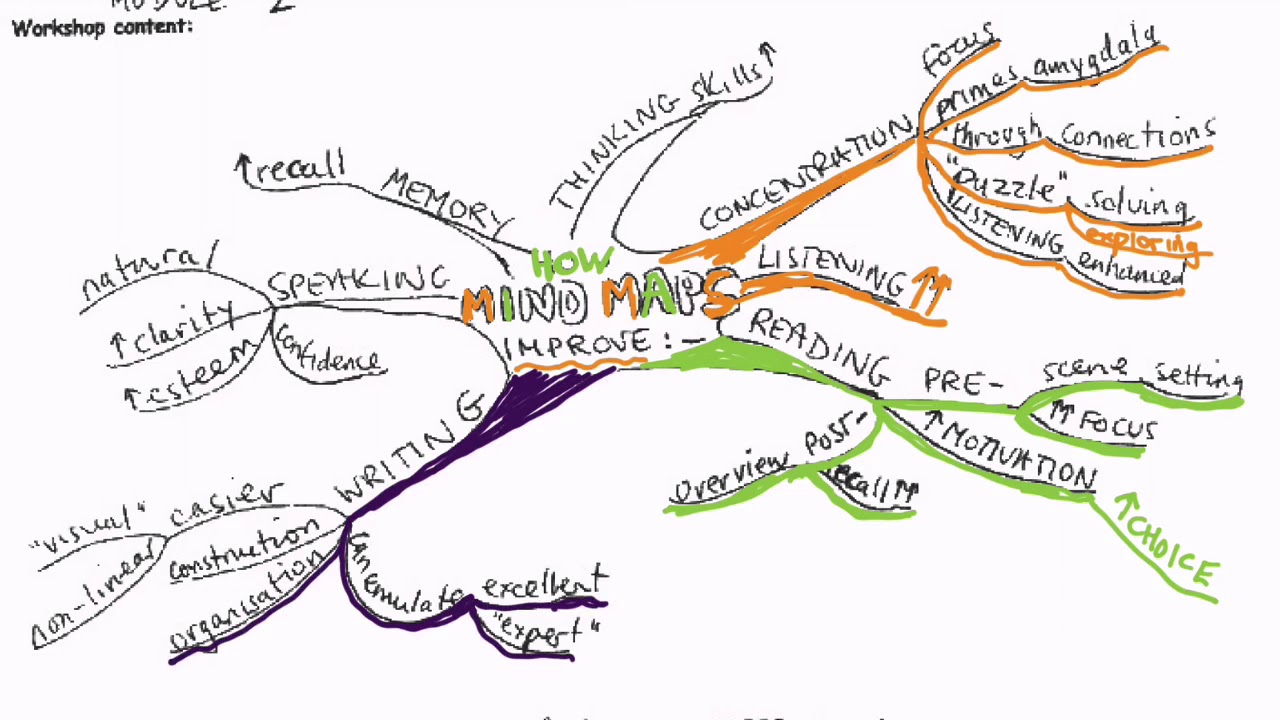 Mind Mapping for Teachers, Trainers and Presenters : Module 2 - Helping Students Develop