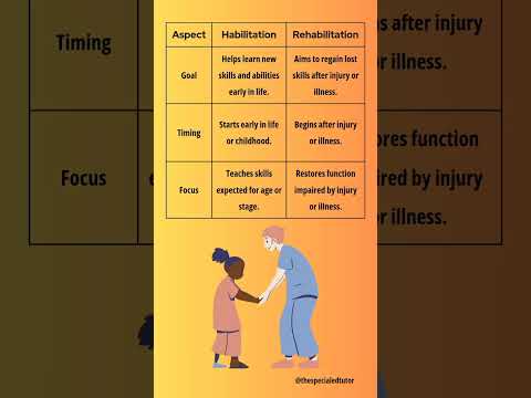 Habilitation and Rehabilitation