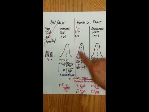 Overview of Population and Sampling Distributions