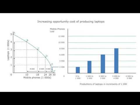 Production possibilities curve and increasing opportunity cost
