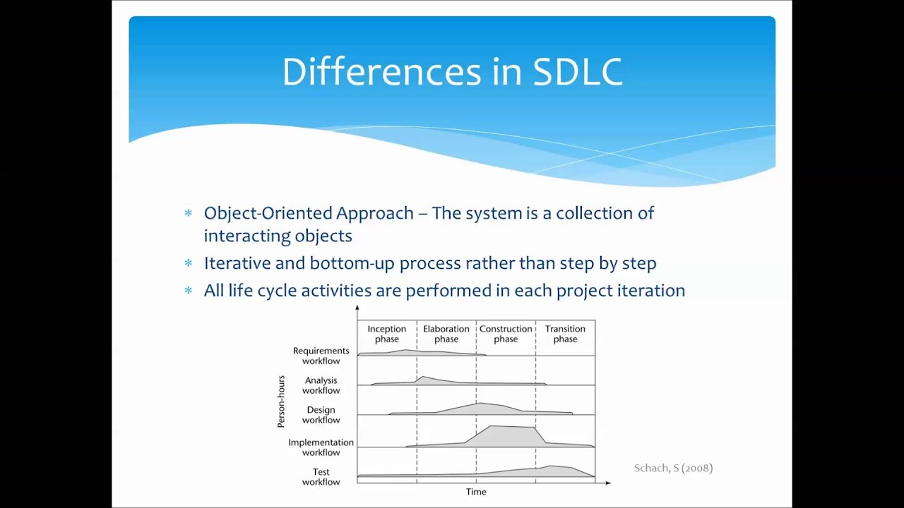 Object Oriented vs Structured Software Development