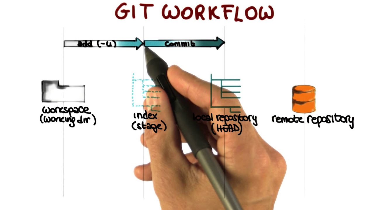 GIT Workflow - Georgia Tech - Software Development Process