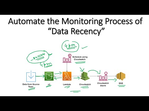 Automate the Monitoring Process of Data Recency