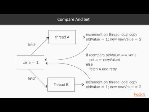 Learn Writing High Performance Java App in Java 9 Optimistic v s Pessimistic Locking | packtpub ...