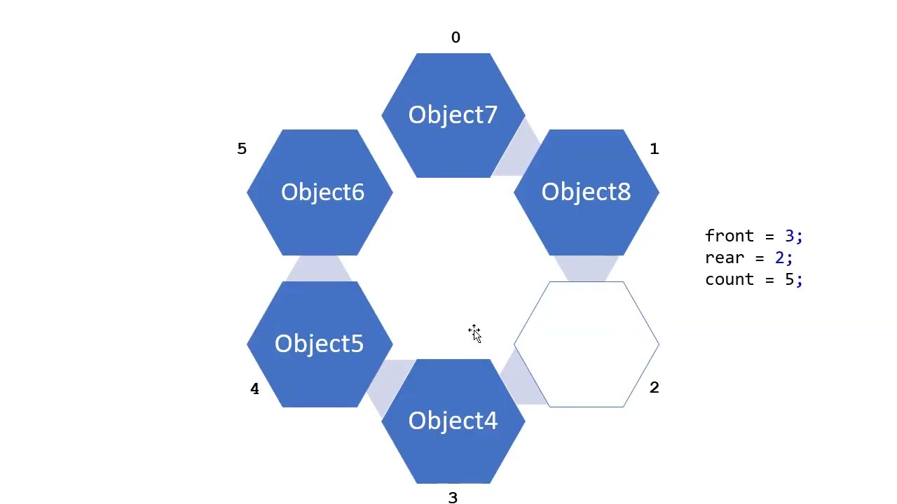 Implementing Queues in Java using Linked Lists & Circular Arrays (Java Foundations / jsjf)