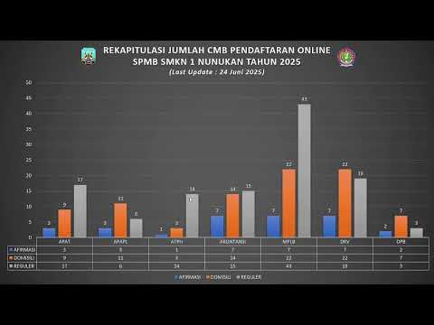 REKAPITULASI JUMLAH CMB PENDAFTARAN ONLINE SPMB SMKN 1 NUNUKAN TAHUN 2025