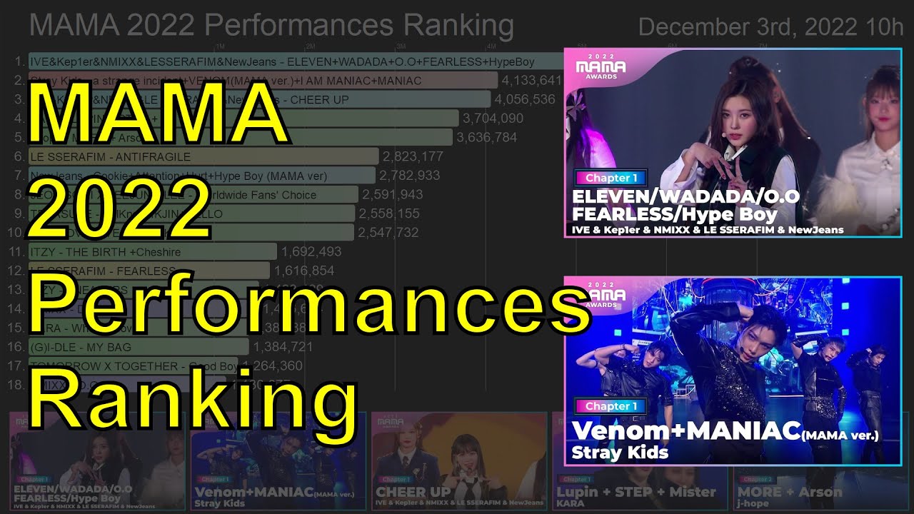 [2022 MAMA] Live Performances Ranking