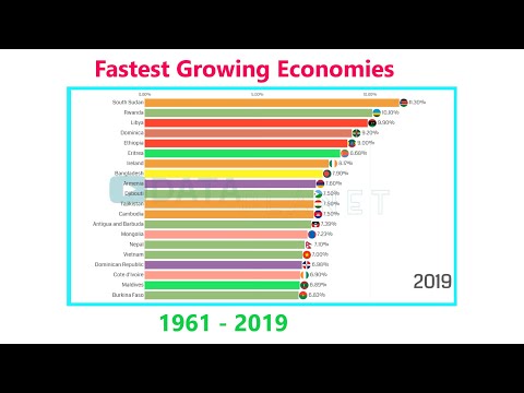 Fastest Growing Economies in the World, 1961 - 2019