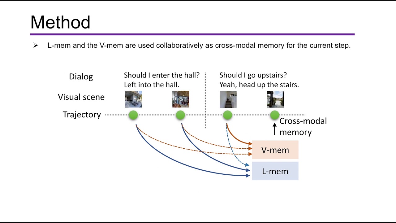Vision-Dialog Navigation by Exploring Cross-Modal Memory