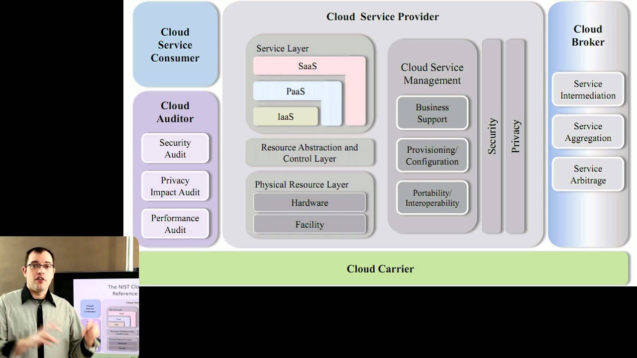 #Cloud Architecture Reference From NIST Defining PaaS IaaS And SaaS