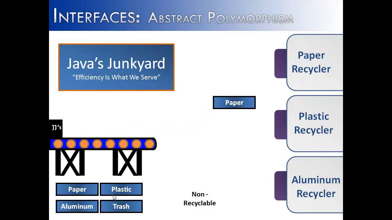 Interfaces Part 2:  Abstract Polymorphism (Java)
