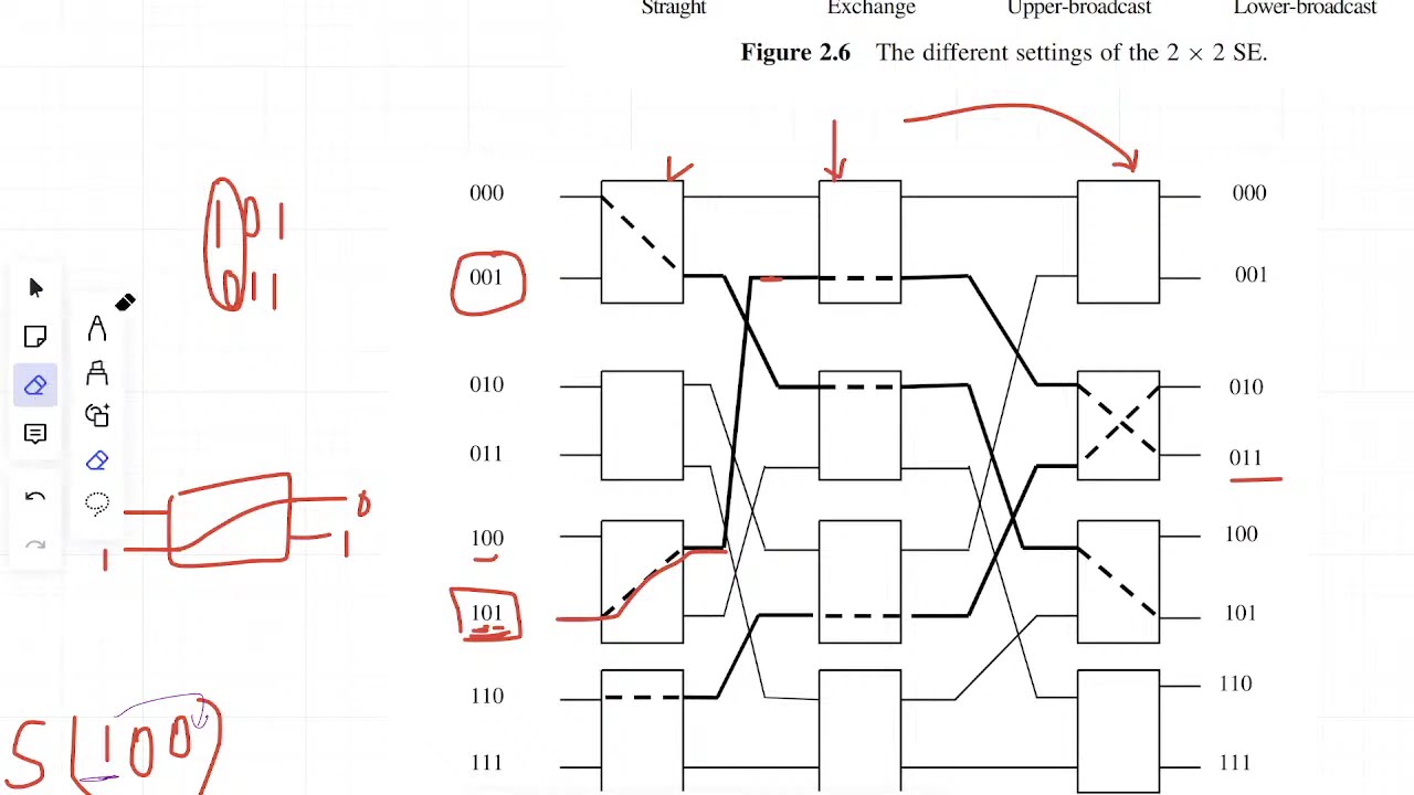 2.3.3 Multistage Networks  | Chapter 2  | Parallel and distributed computing