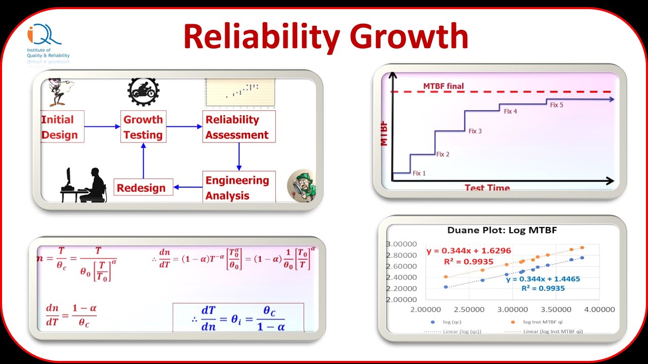 Reliability Growth: Concepts, Strategy, Duane Model and Application Case Study