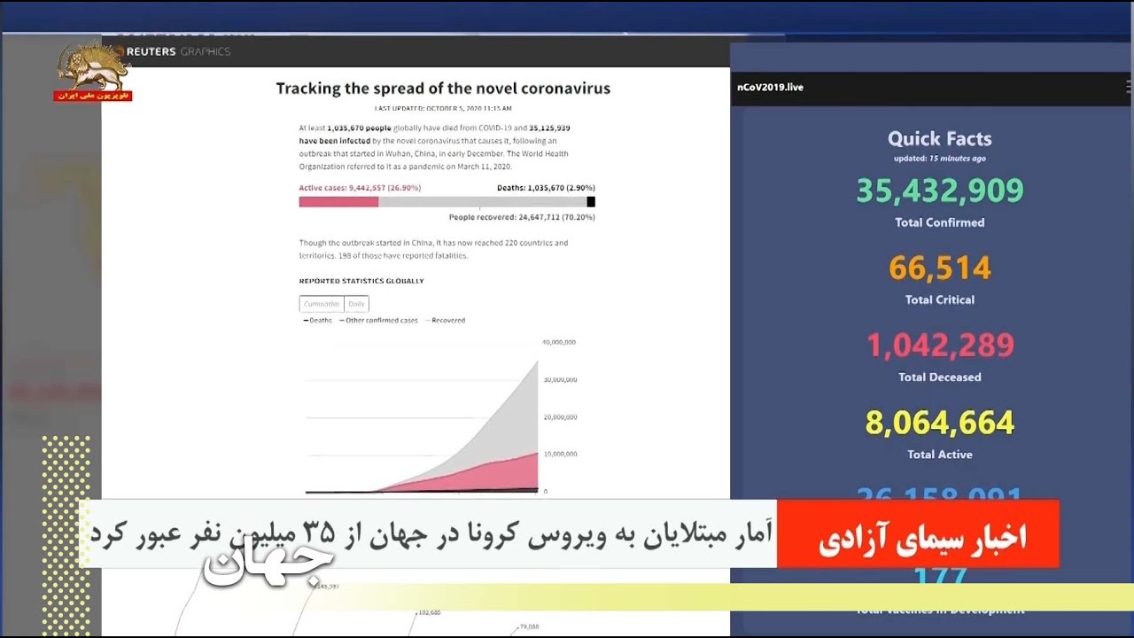 آمار مبتلایان به ویروس کرونا در جهان از ۳۵ میلیون نفر عبور کرد