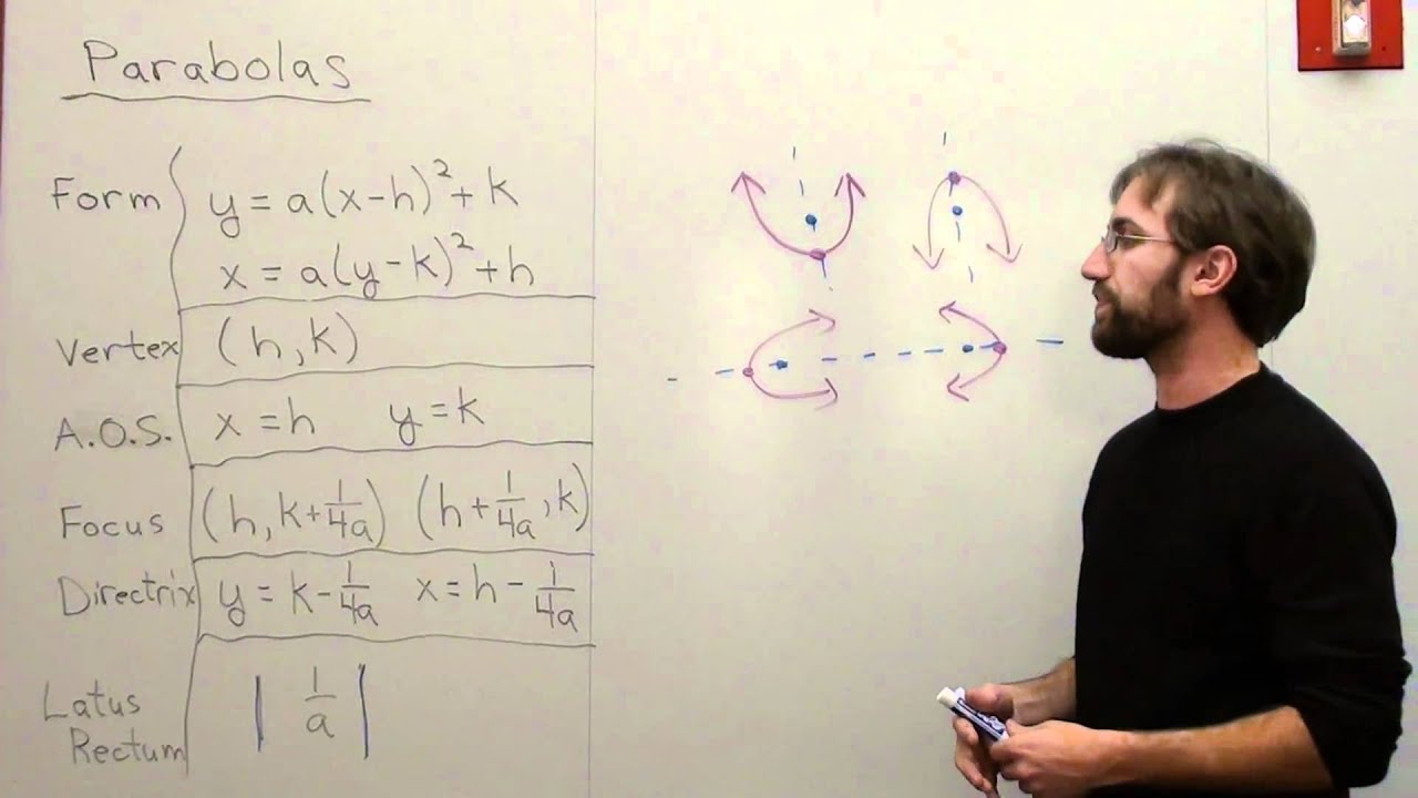 Free Math Lessons Parabolas