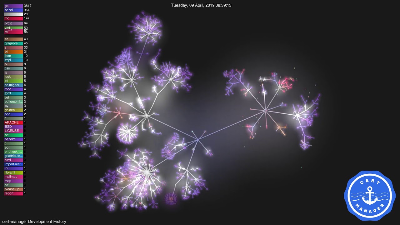 cert-manager Development History | Gource Git Visualization