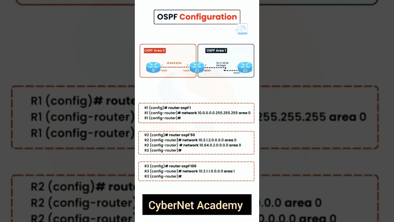 OSPF Configuration for Beginners CCNA OSPF Lab Setup Configure OSPF - Setup in GNS3 & Packet Tracer