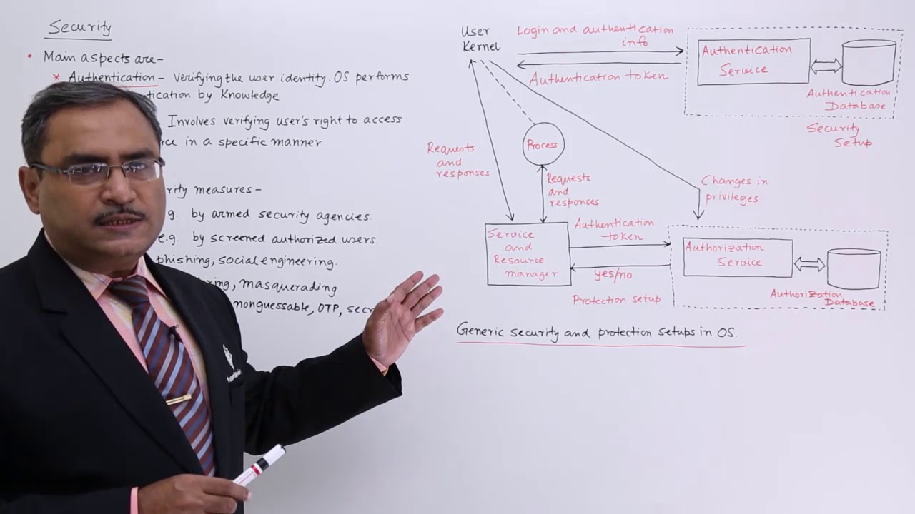 Operating System Security