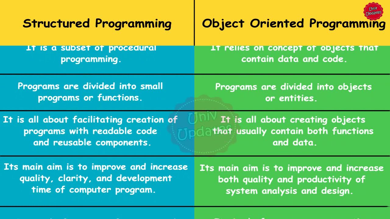 Structured Programming Vs Object-Oriented Programming || Difference