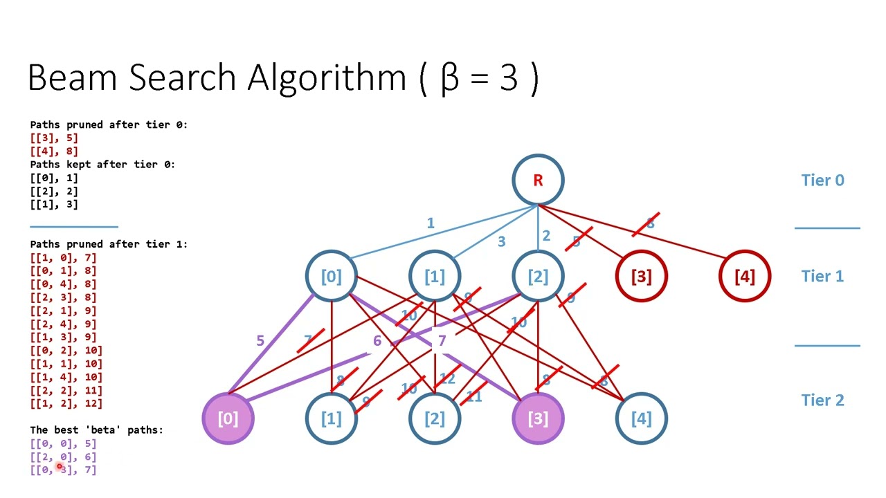 Python Beam Search Algorithm - A Simple Guide