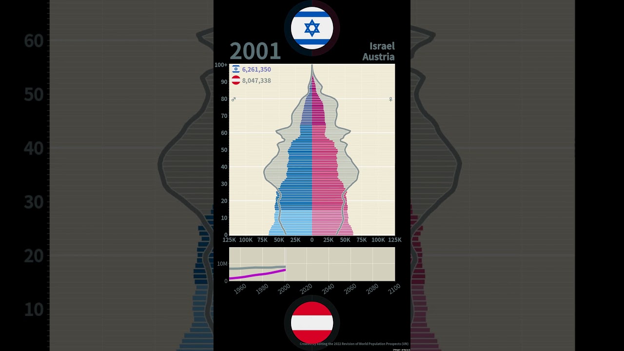[🇮🇱Israel vs 🇦🇹Austria] Comparison of Population Pyramids (1950-2100) Medium  #shorts #WPP2022