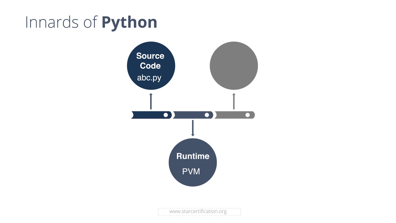Star Certification |  Python  | An Overview