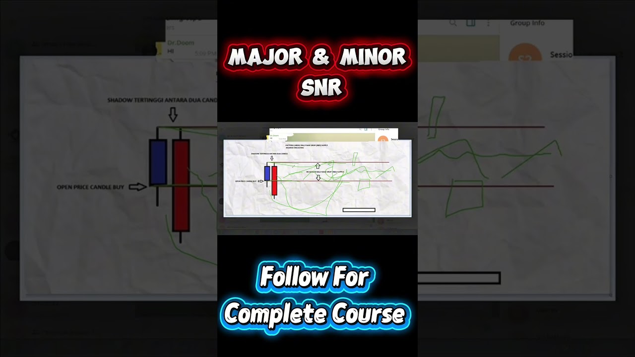 Major vs Minor Support Resistance | Complete Trading Guide