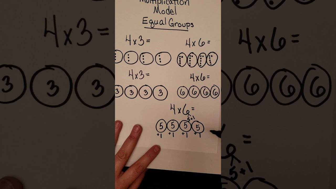 Basic Equal Groups Model for Multiplication