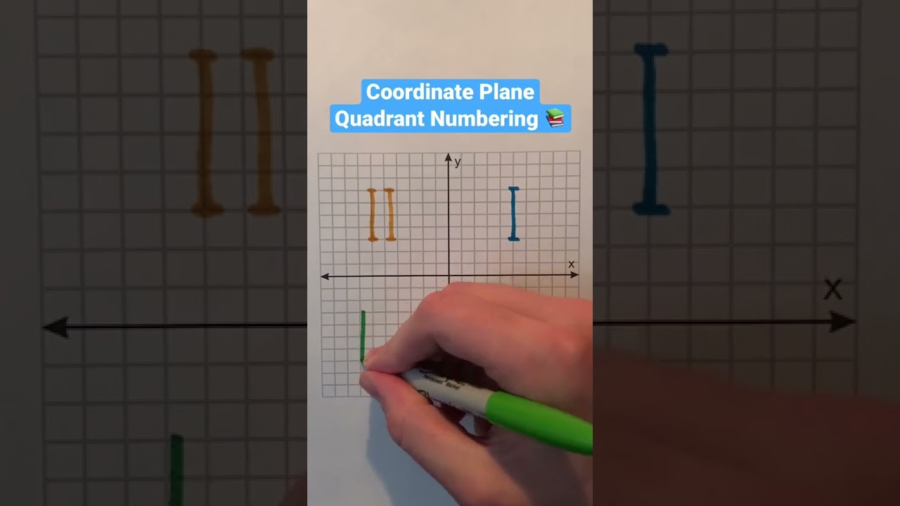 Coordinate Plane Quadrant Numbering 📚 #Shorts #math #maths #mathematics