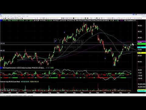 PYPL Initial Targets Hit