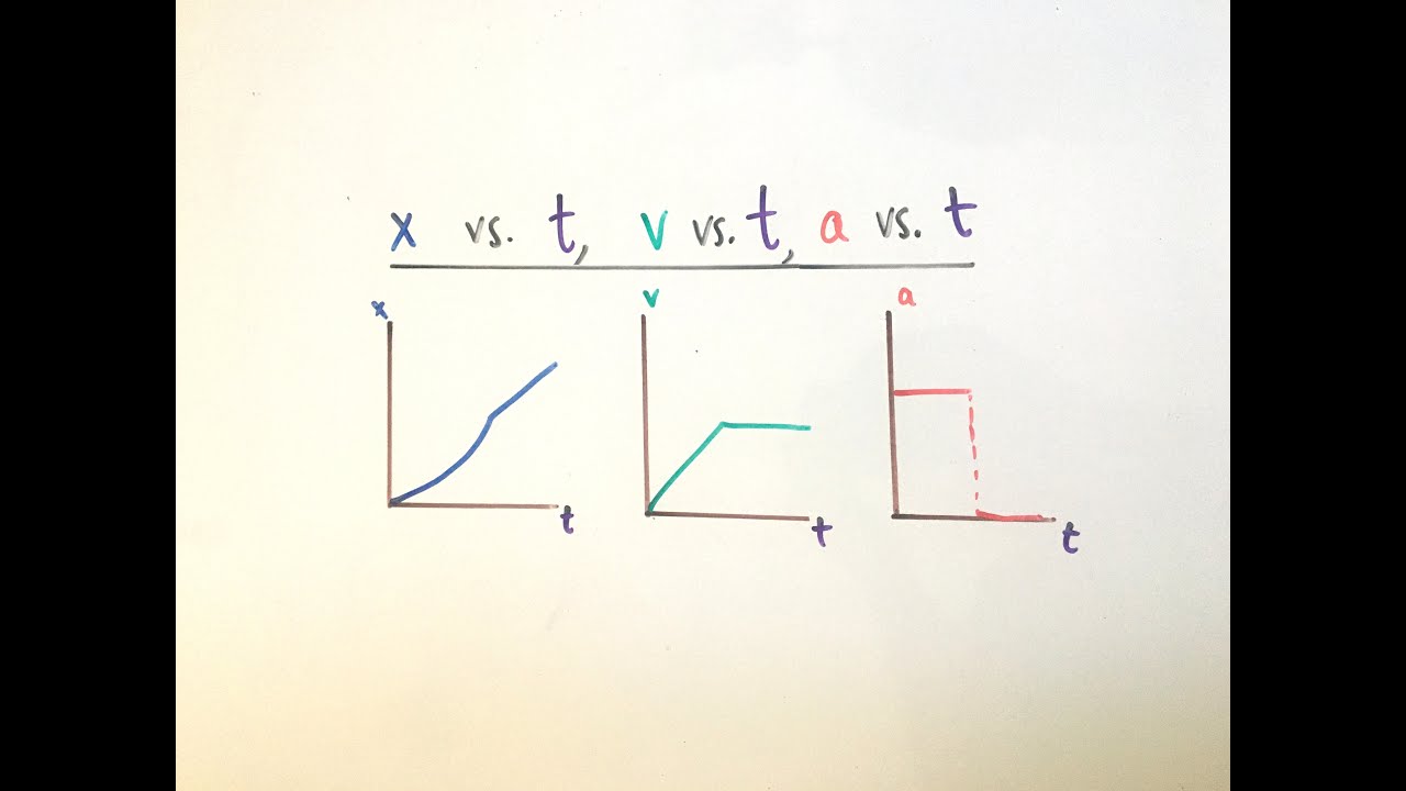 Position/Velocity/Acceleration vs. Time Graphs (AP Physics 1)