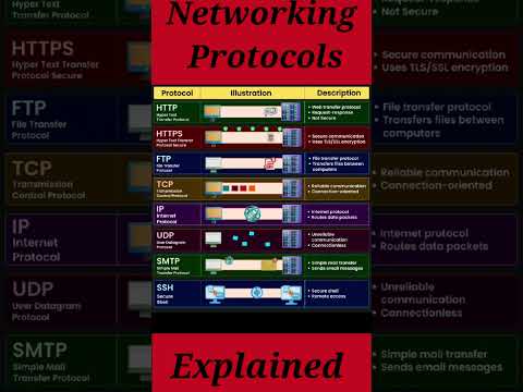 Networking Protocols Explained #networking #protocol #data #transfer #internet #www #5g