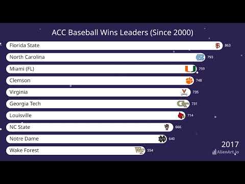 ACC Baseball Wins Leaders Since 2000