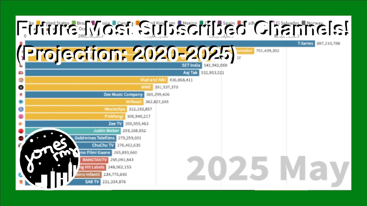Future Top 20 Most Subscribed Youtube Channels (Projection: 2020-2025)