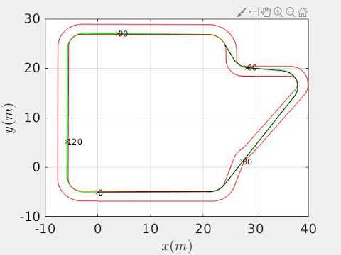 Optimal racing line for MIT RACECAR