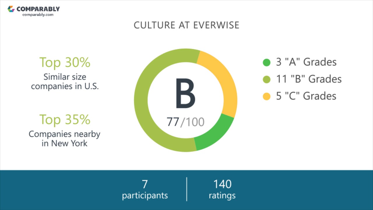 Everwise Culture - Q1 2018