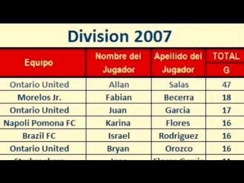 #77 PELON - kid with Most Goals in Pomona PREMIERE League