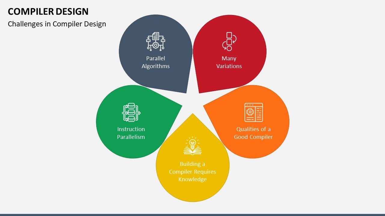 Compiler Design Animated PowerPoint Slides