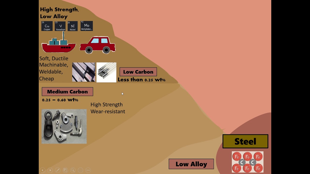 Metal Alloys  | Processing  Alloys  | Materials Engineering
