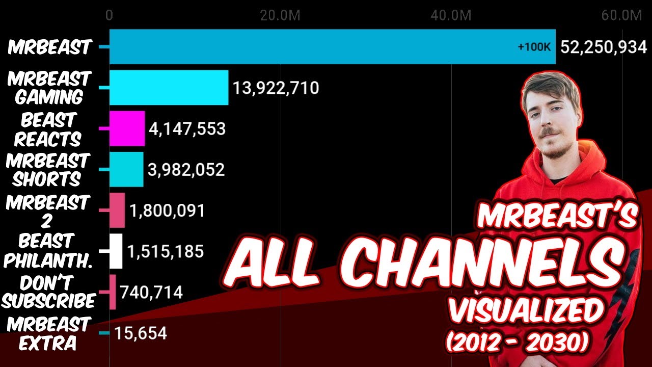 MrBeast's All Channels - Subscriber Count History [VISUALIZED] (2012 - 2030)