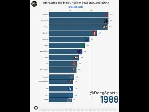 Quarterback Passing Touchdowns in the NFL — By College (1966-2024) #cfb #nfl #football