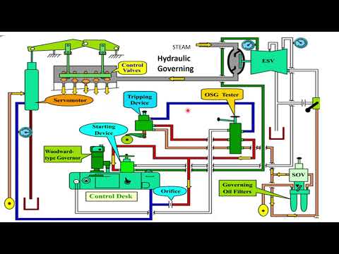 STEAM TURBINE Governing System 2023 08 25 23 55 36