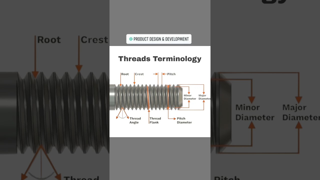 Understanding Screw Threads