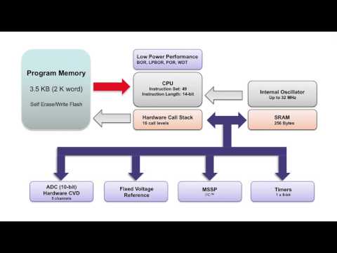 Introduction to the PIC12LF1552